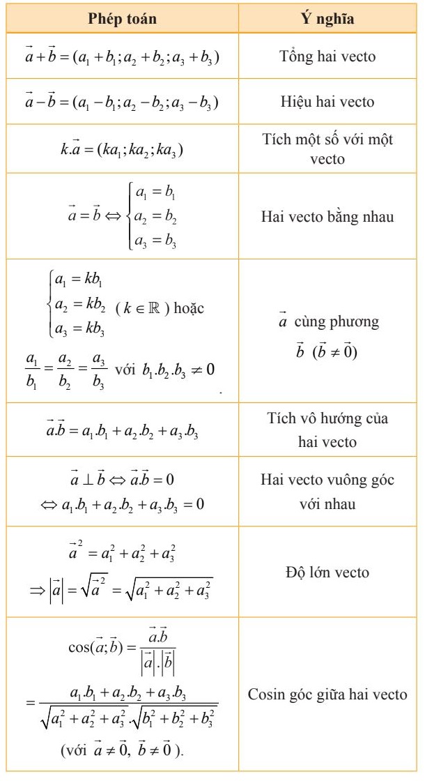 Hệ tọa độ trong không gian – Lý thuyết, bài tập và cách giải