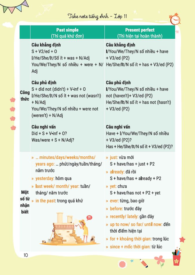 Ngữ pháp Unit 1 lớp 11 Global Success kèm file PDF miễn phí